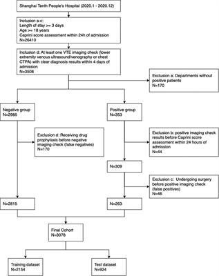 Frontiers | Development and validation of machine learning models for venous thromboembolism ...